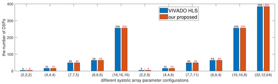 AFHRE: An Accurate and Fast Hardware Resources Estimation Method for Convolutional Accelerator ...