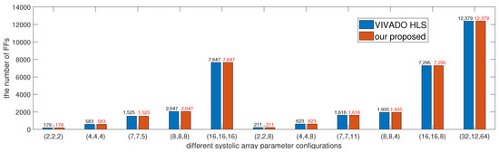 AFHRE: An Accurate and Fast Hardware Resources Estimation Method for Convolutional Accelerator ...
