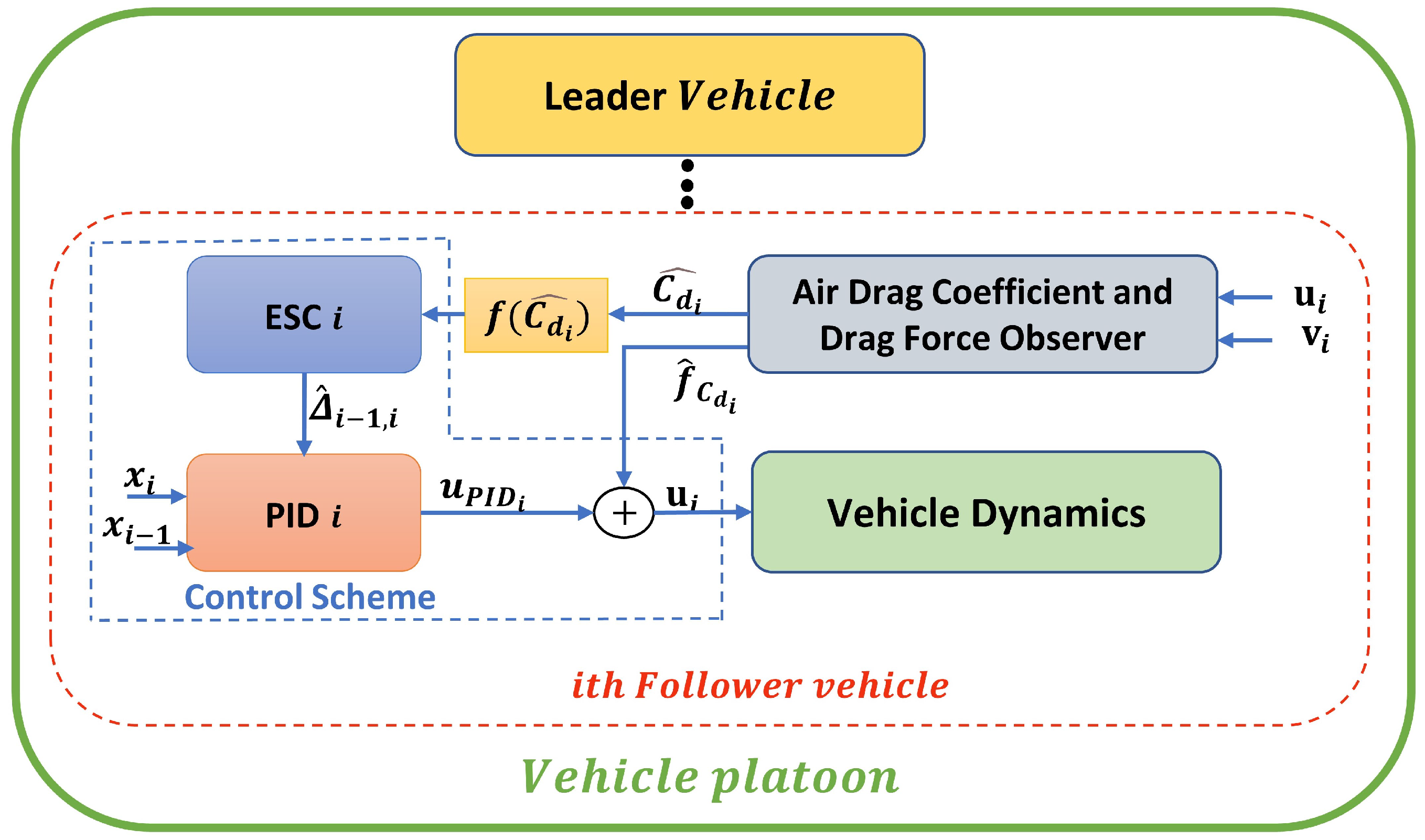 Decentralized Control Framework for Optimal Platoon Spacing and Energy Efficiency