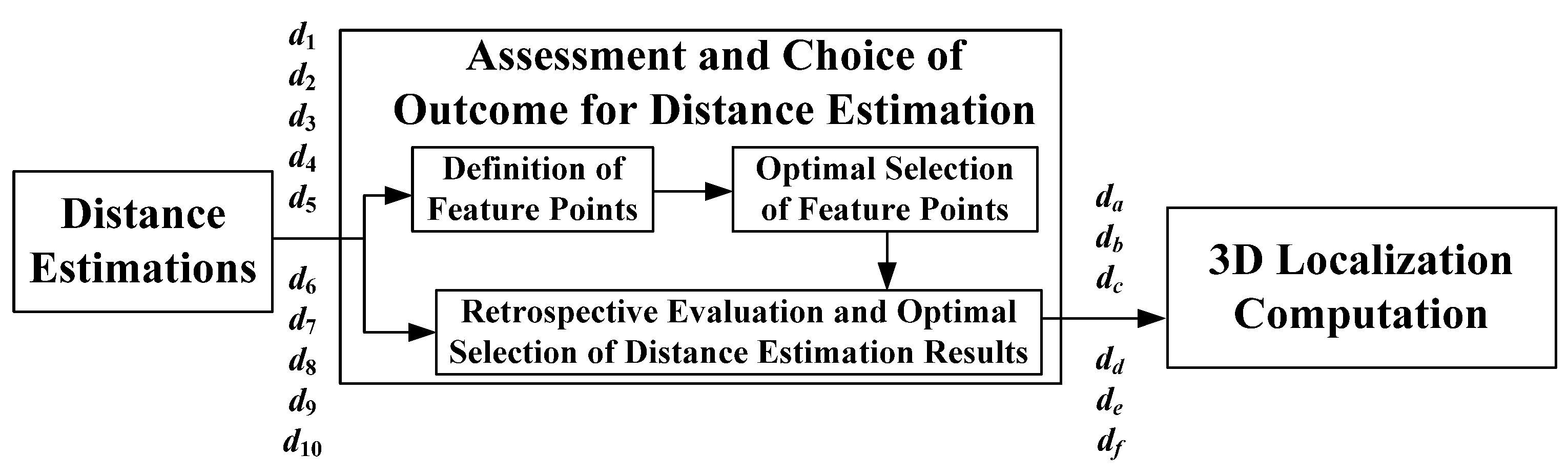 Improving Localization Accuracy Through Optimal Selection Strategy