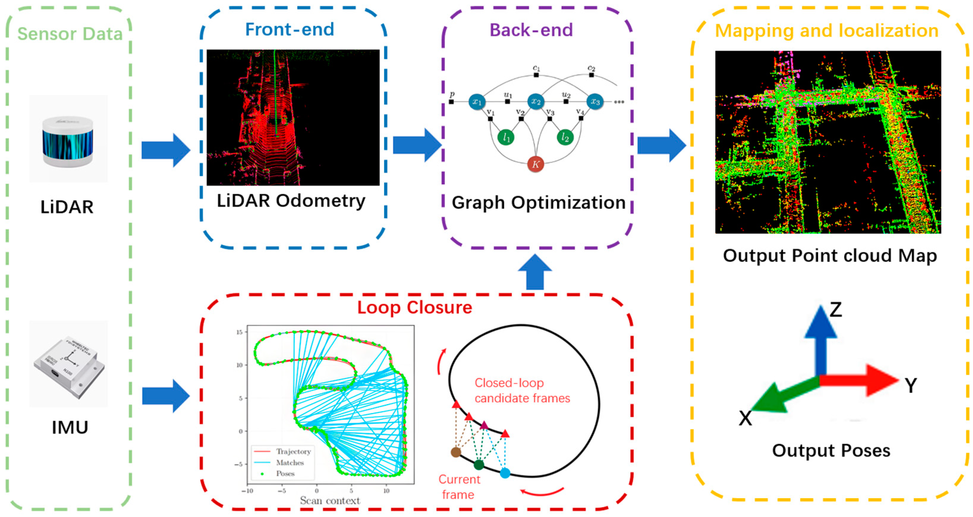 NI-LIO: A Hybrid Approach Combining ICP and NDT for Improving Simultaneous Localization and ...