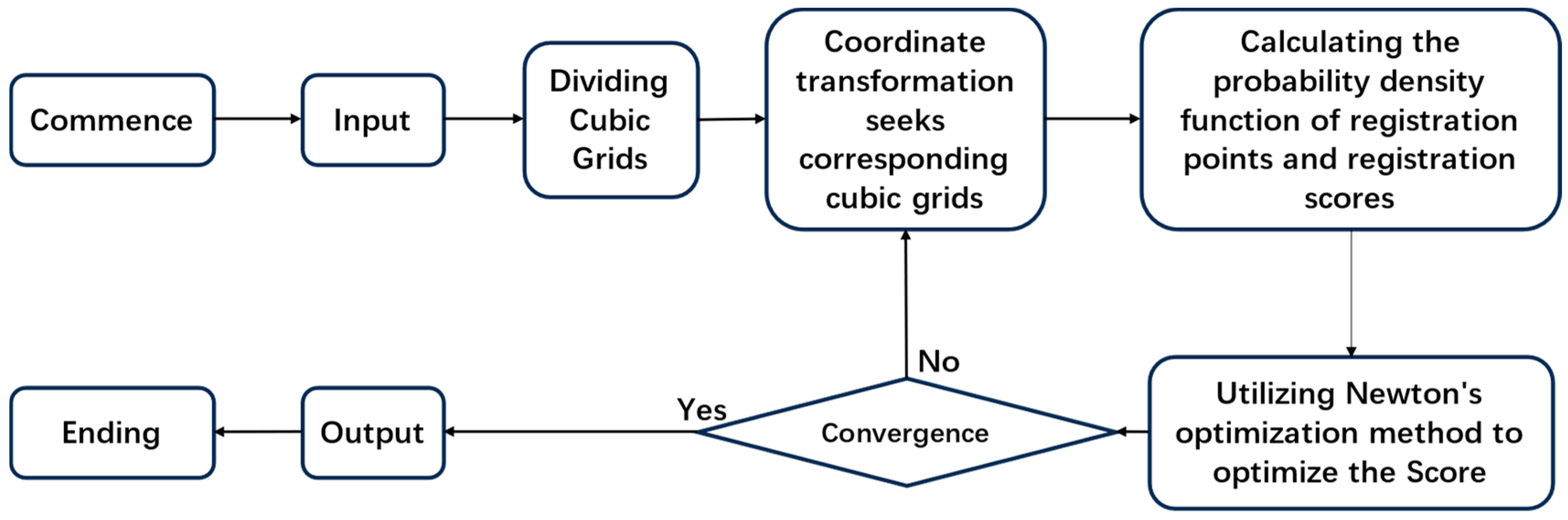 NI-LIO: A Hybrid Approach Combining ICP and NDT for Improving Simultaneous Localization and ...