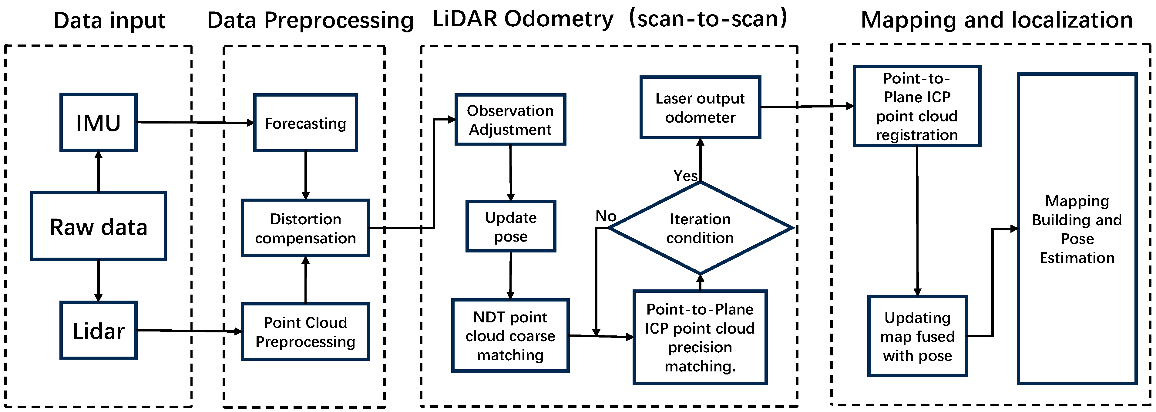 NI-LIO: A Hybrid Approach Combining ICP and NDT for Improving Simultaneous Localization and ...