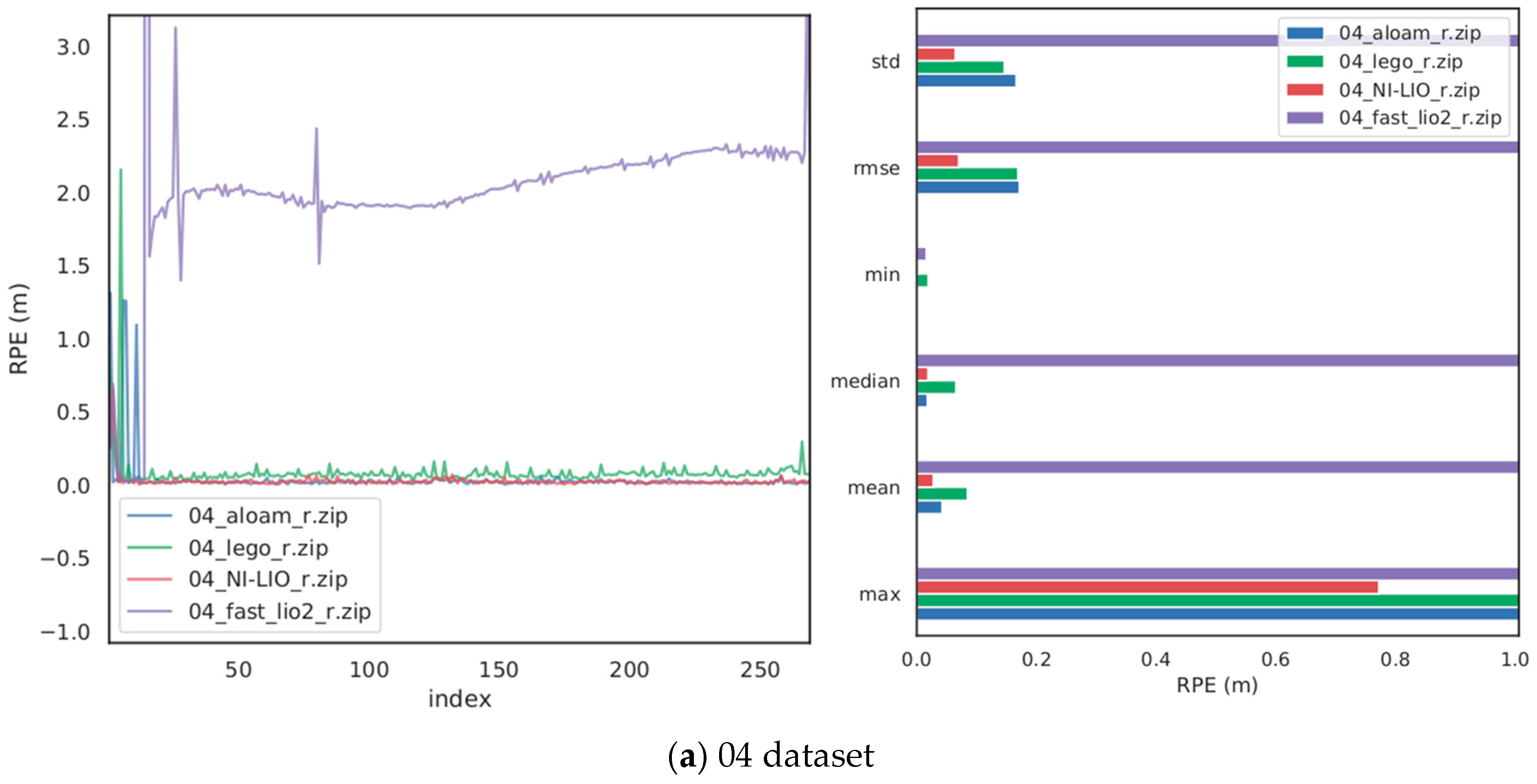 NI-LIO: A Hybrid Approach Combining ICP and NDT for Improving ...