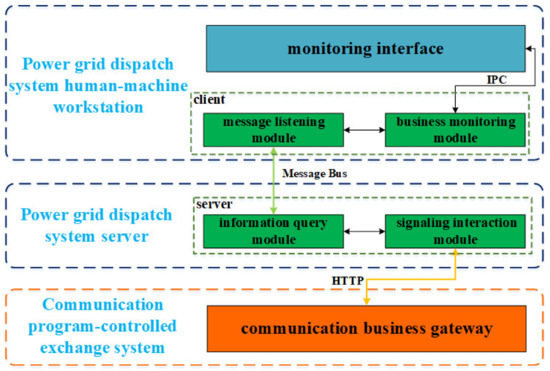 Investigating Intelligent Call Technology for Dispatching Telephones Towards System Integration