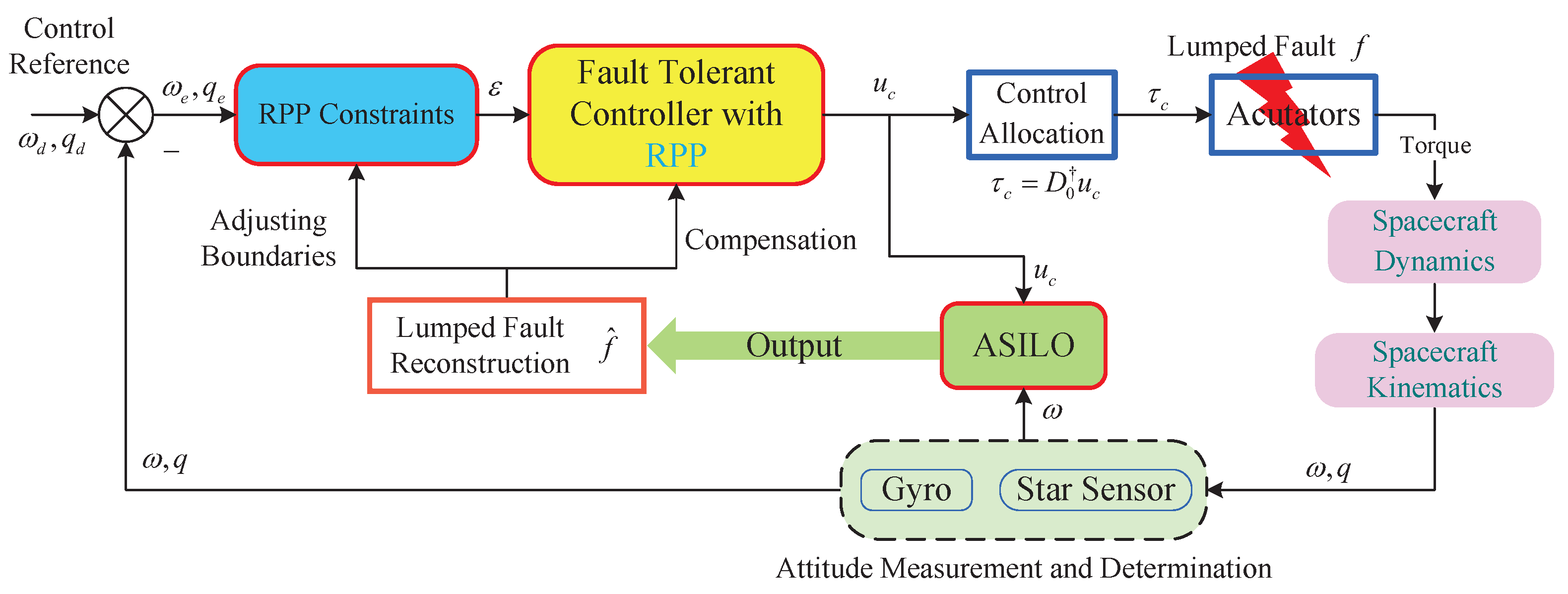 ASILO-Based Active Fault-Tolerant Control of Spacecraft Attitude with Resilient Prescribed ...