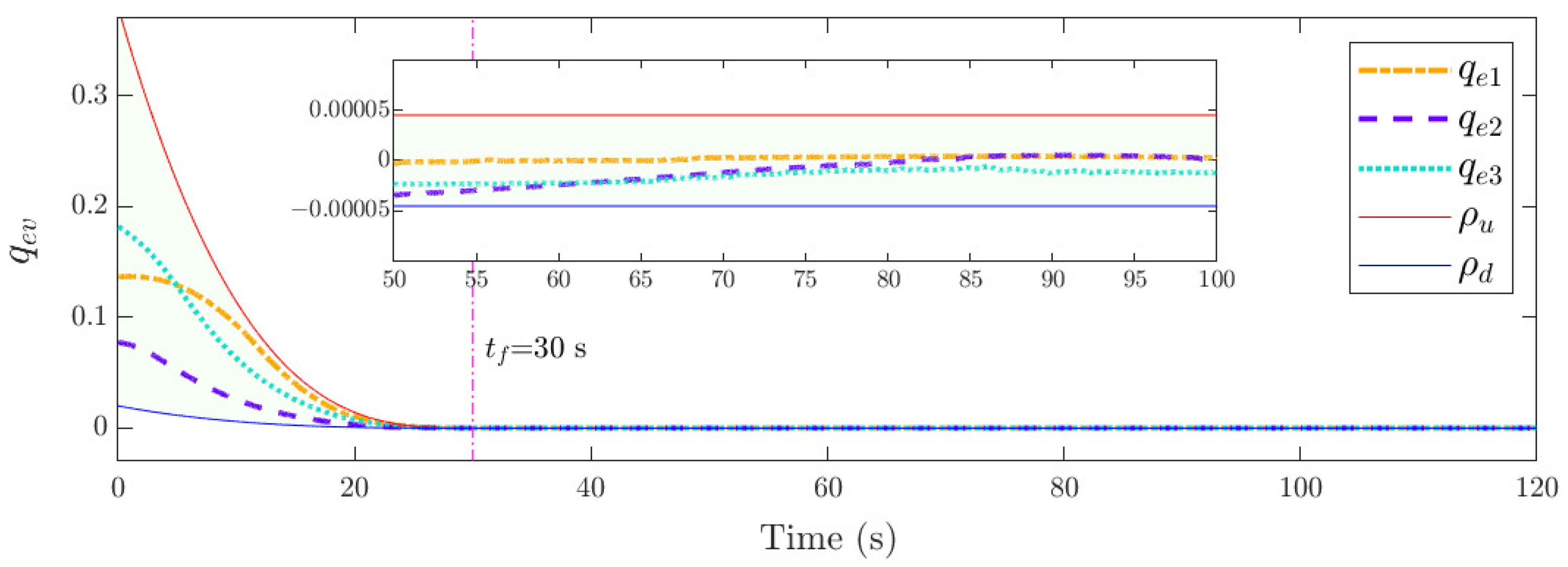 ASILO-Based Active Fault-Tolerant Control of Spacecraft Attitude with Resilient Prescribed ...