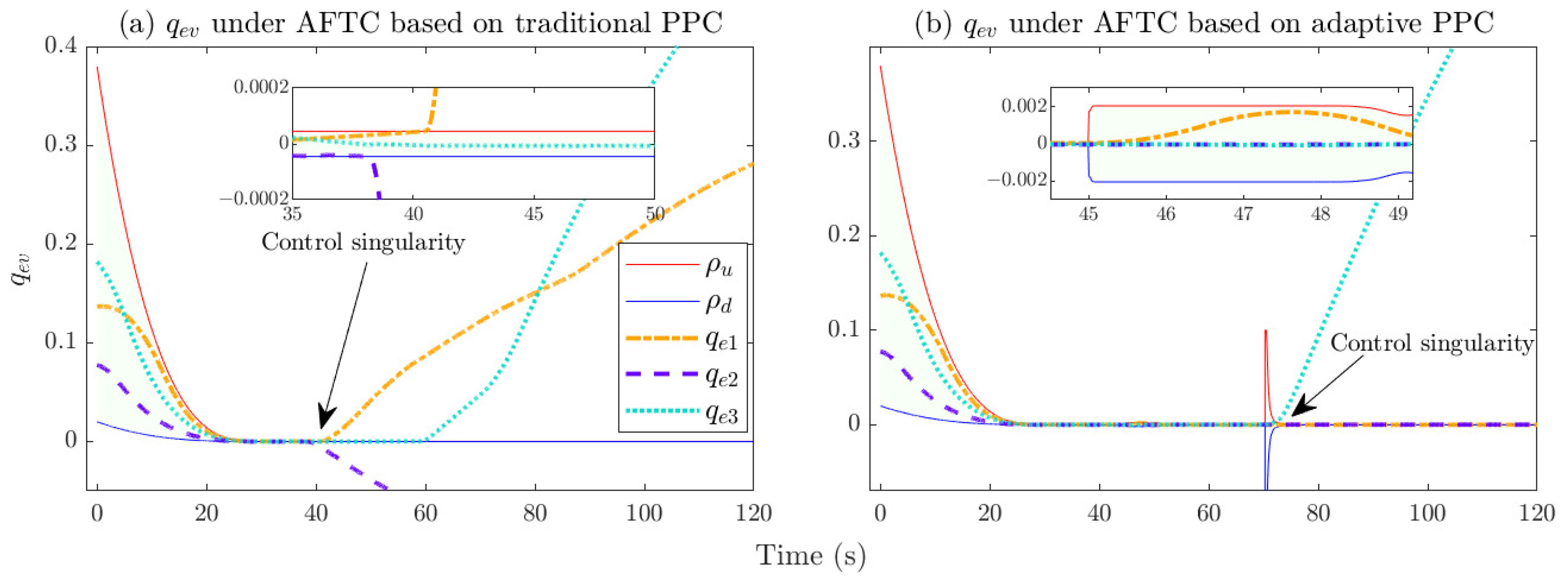 ASILO-Based Active Fault-Tolerant Control of Spacecraft Attitude with Resilient Prescribed ...