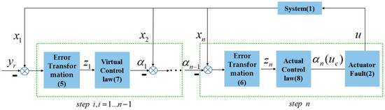 Prescribed Performance Control for High-Order Odd-Rational-Power Nonlinear Systems with Actuator ...