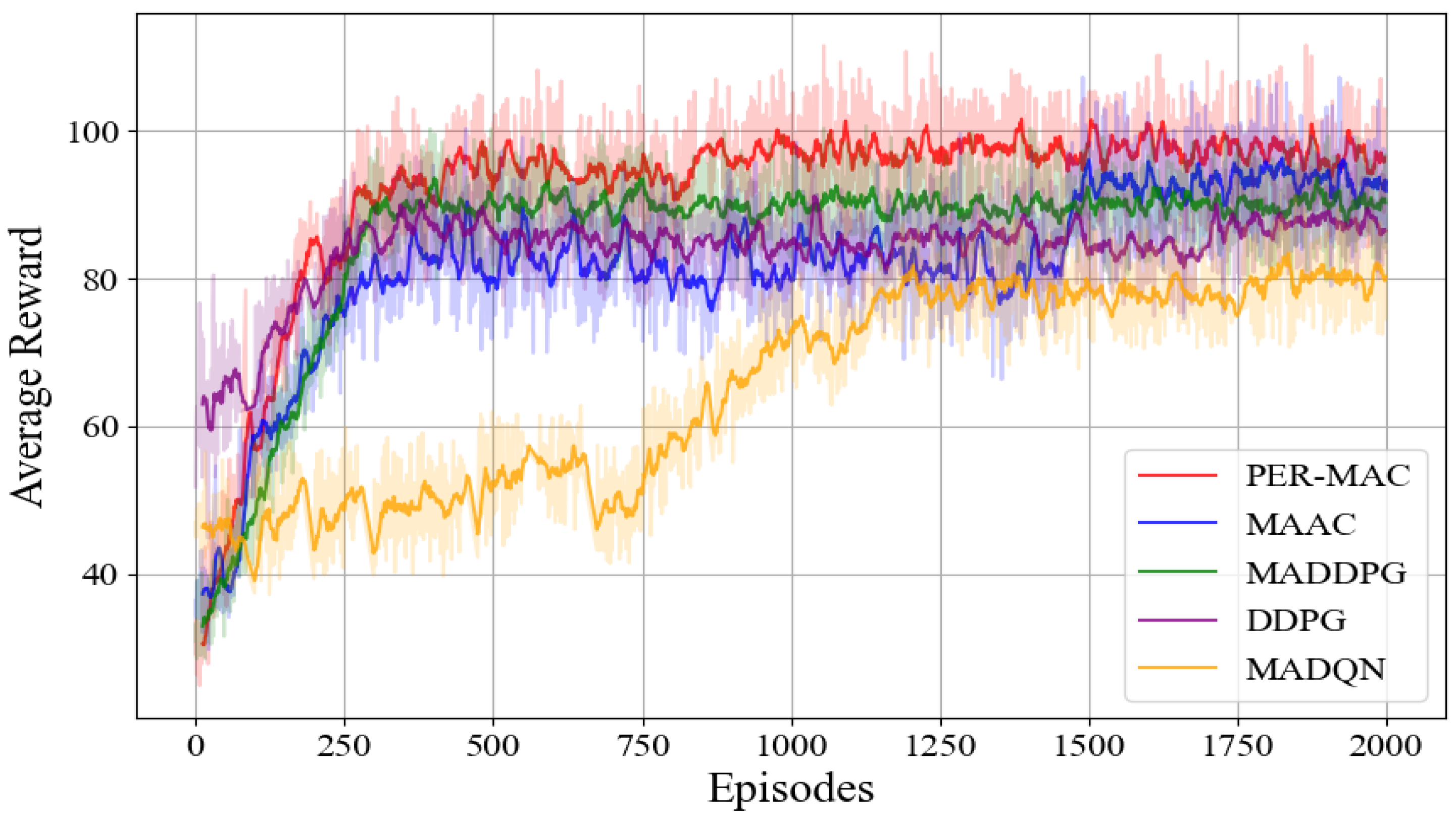 Multi-Agent Reinforcement Learning for Efficient Resource Allocation in Internet of Vehicles