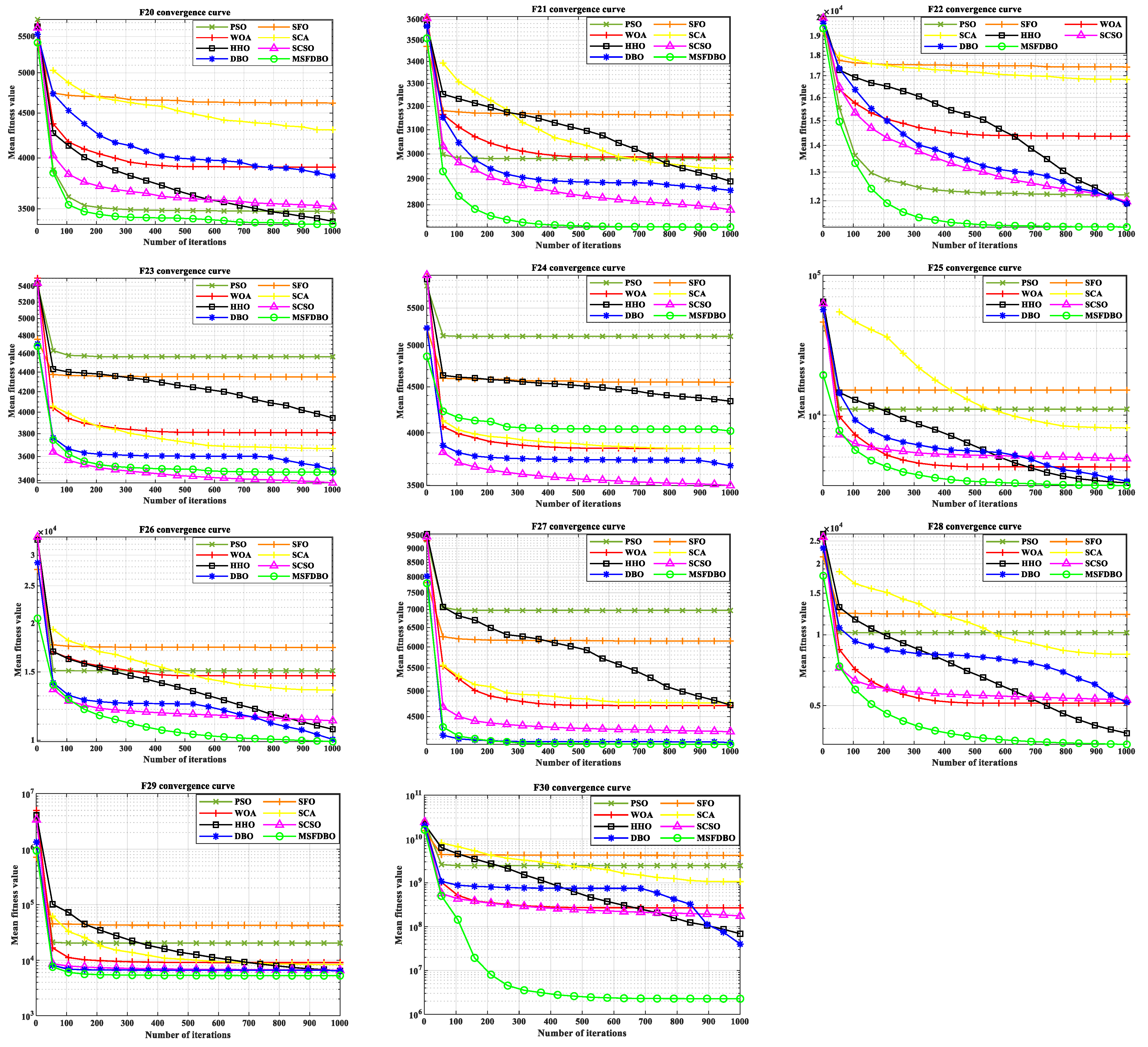 Dung Beetle Optimization Algorithm Based On Improved Multi Strategy Fusion 3993