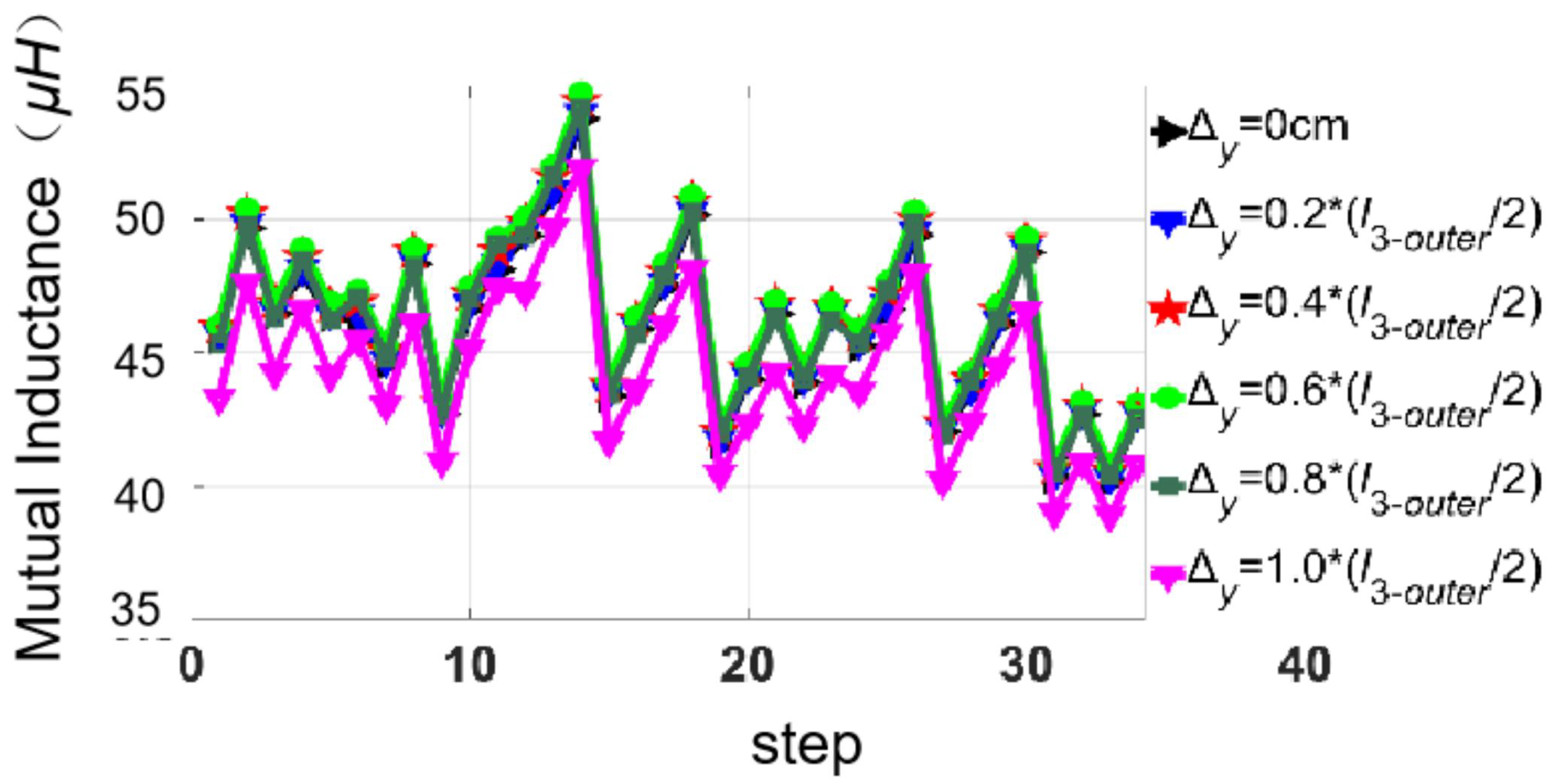 Analysis of Mutual Inductance Characteristics of Rectangular Coils ...
