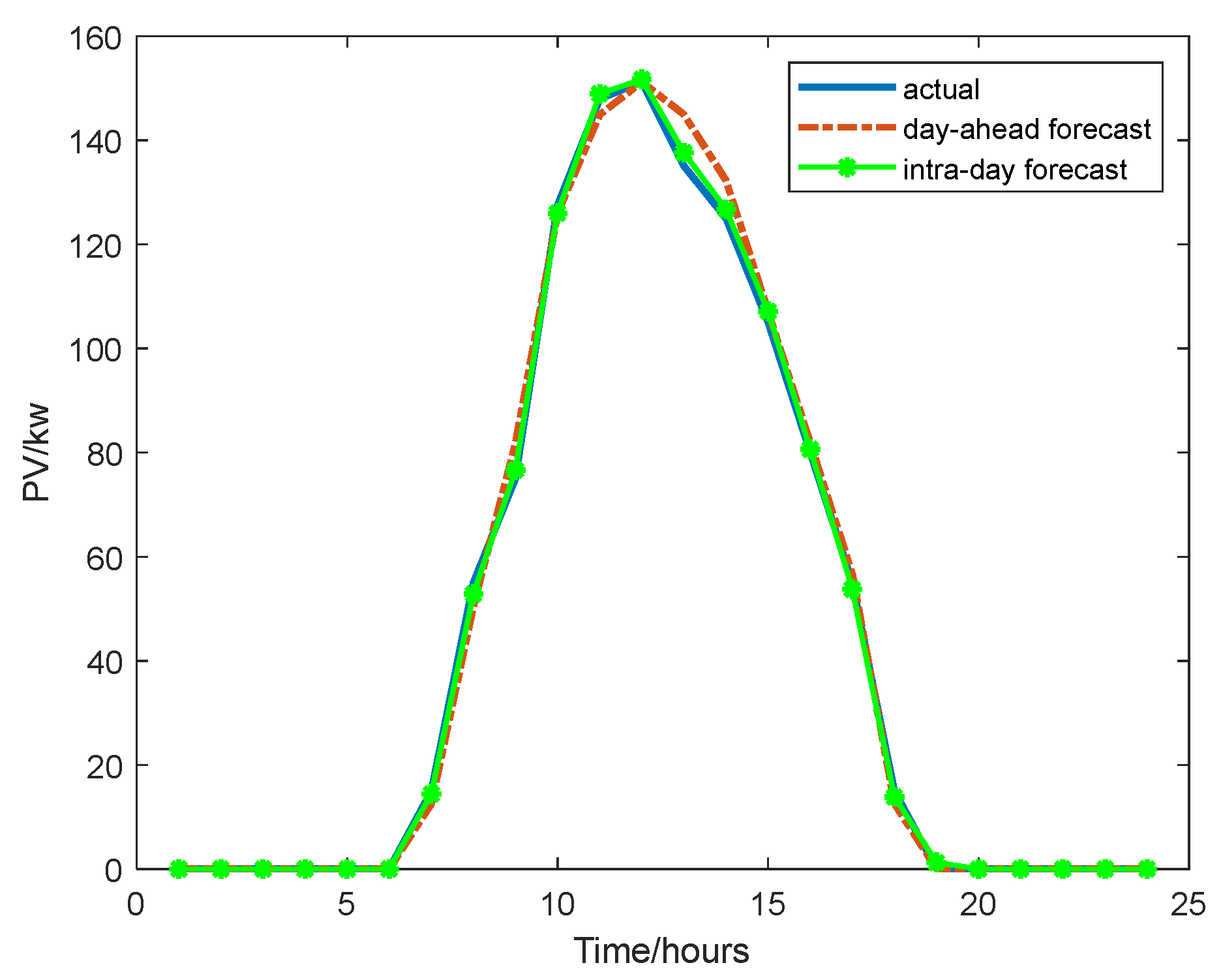 Optimal Scheduling of Extreme Operating Conditions in Islanded Microgrid Based on Model ...