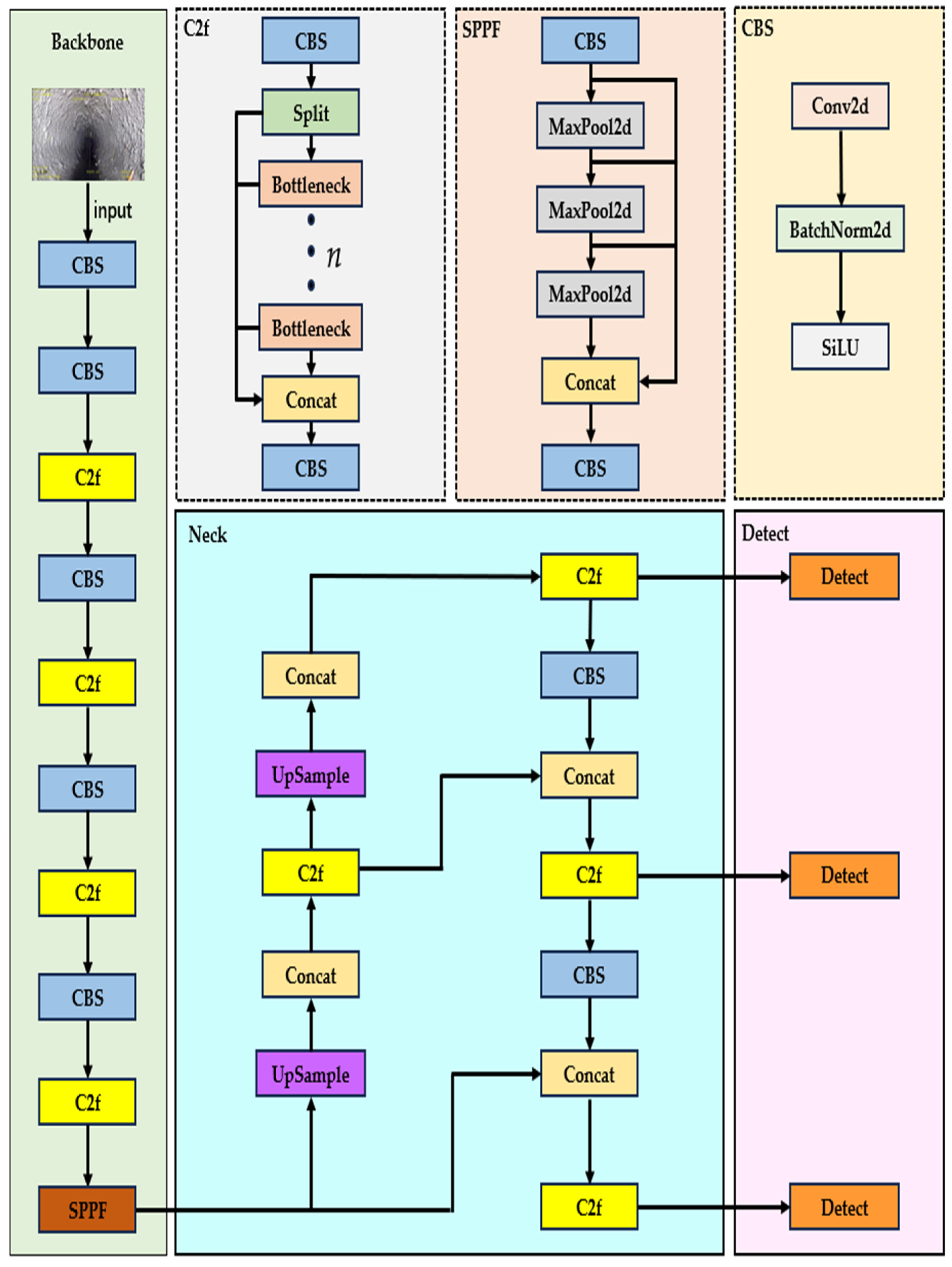 Pds Yolo A Real Time Detection Algorithm For Pipeline Defect Detection