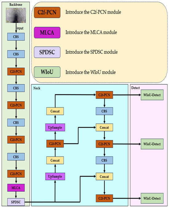 Pds Yolo A Real Time Detection Algorithm For Pipeline Defect Detection