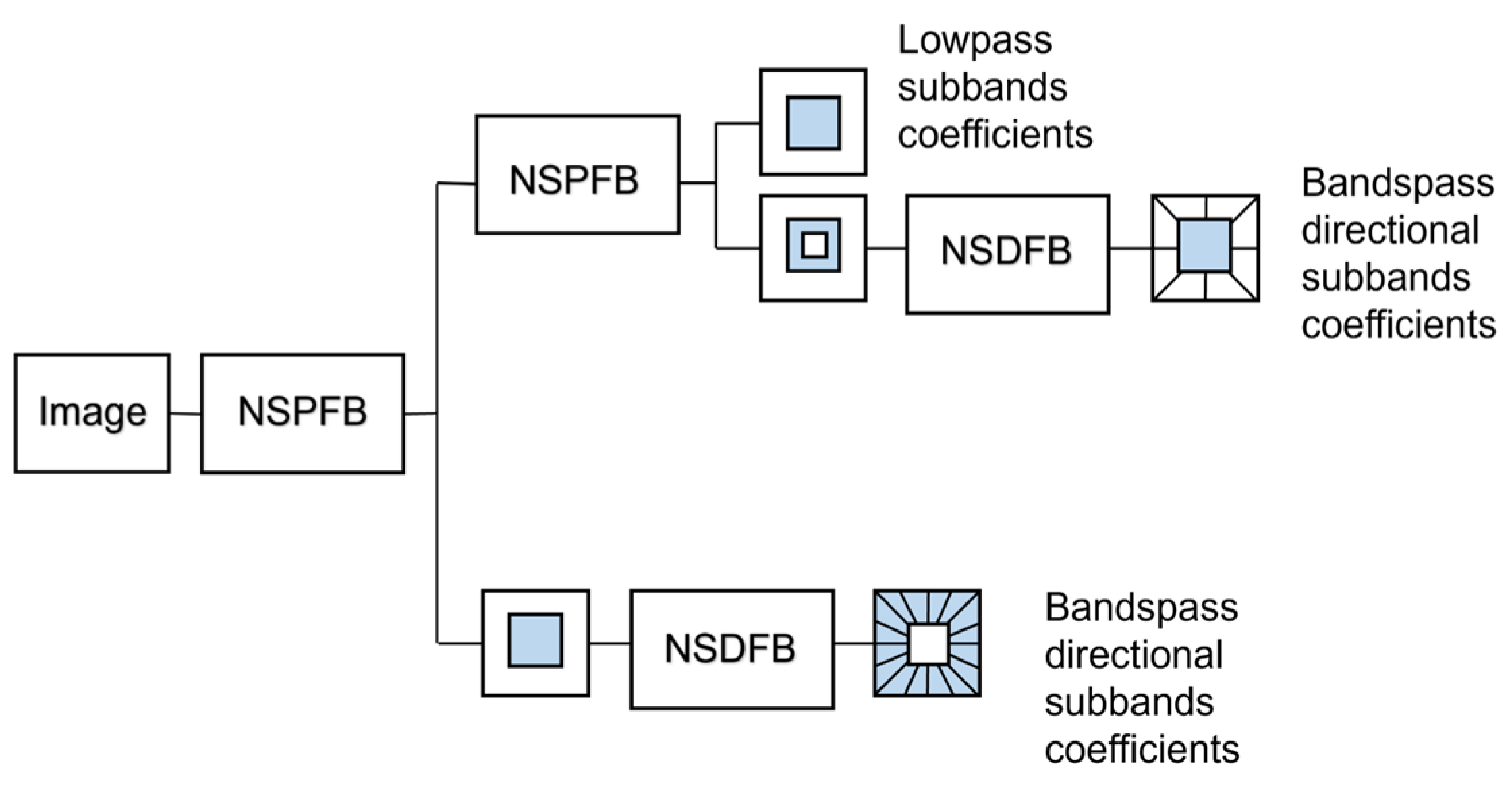 Feature-Level Image Fusion Scheme for X-Ray Multi-Contrast Imaging