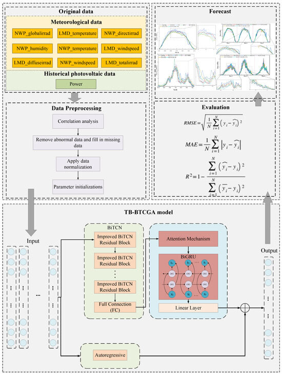 Improving Short-Term Photovoltaic Power Generation Forecasting with a Bidirectional Temporal ...