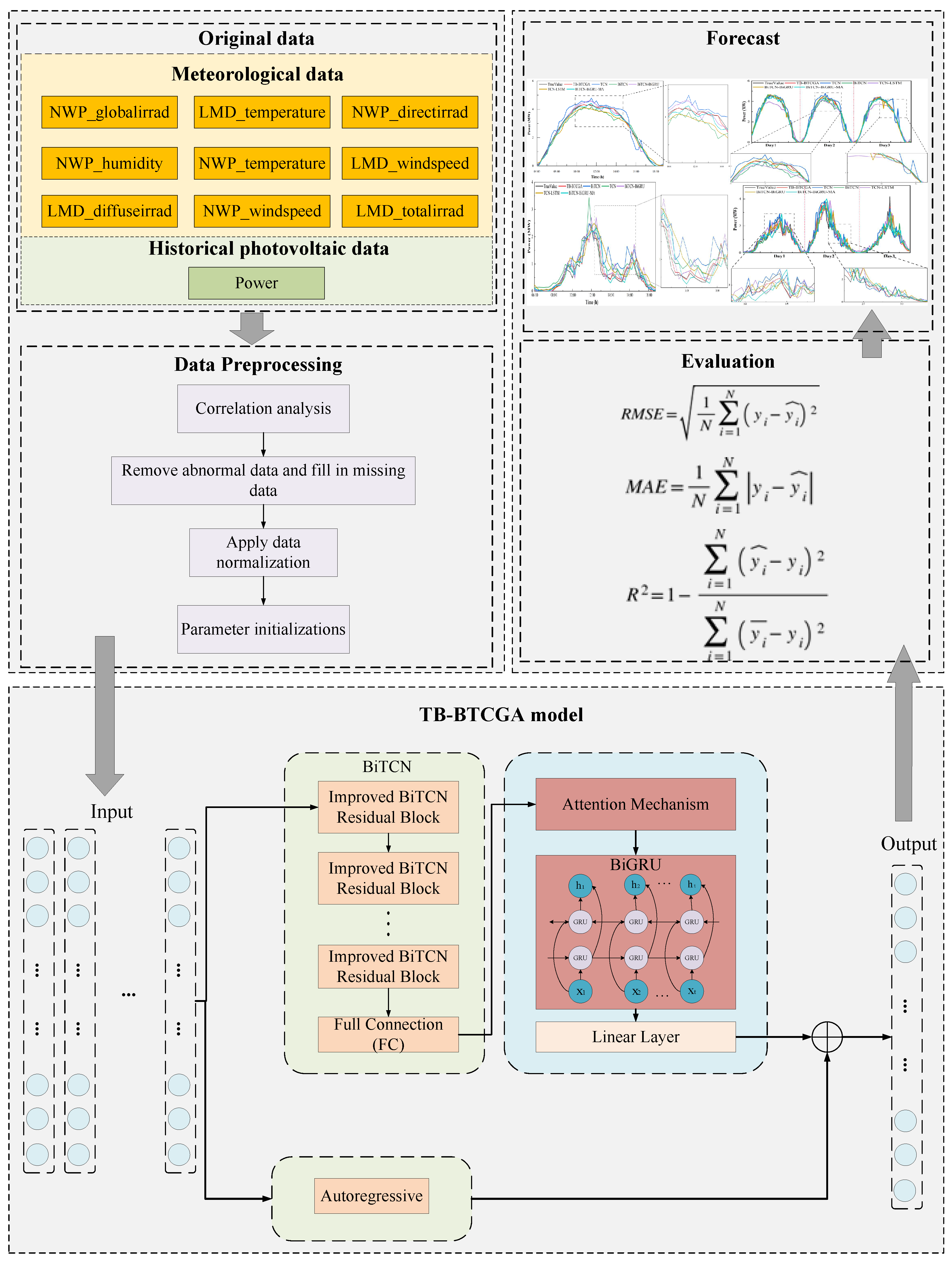 Improving Short-Term Photovoltaic Power Generation Forecasting with a Bidirectional Temporal ...