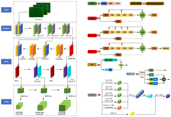 SSHP-YOLO: A High Precision Printed Circuit Board (PCB) Defect Detection Algorithm with a Small ...