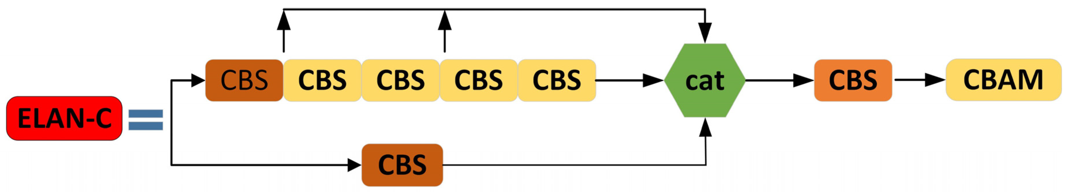 SSHP-YOLO: A High Precision Printed Circuit Board (PCB) Defect Detection Algorithm with a Small ...