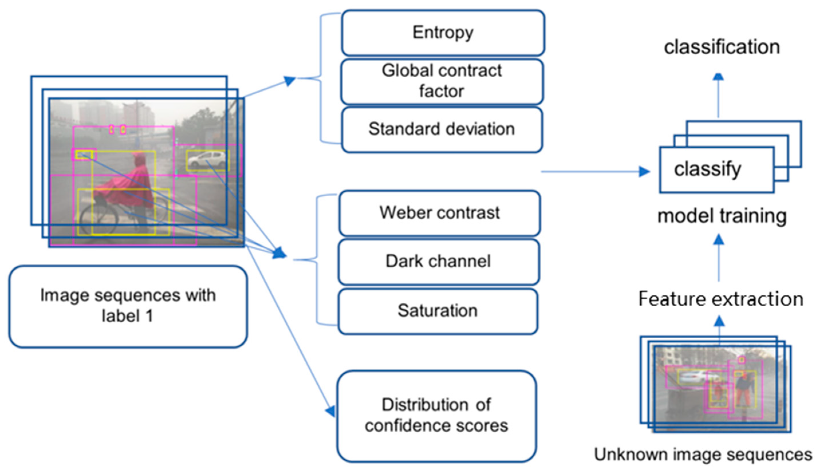 Confidence-Feature Fusion: A Novel Method for Fog Density Estimation in Object Detection Systems