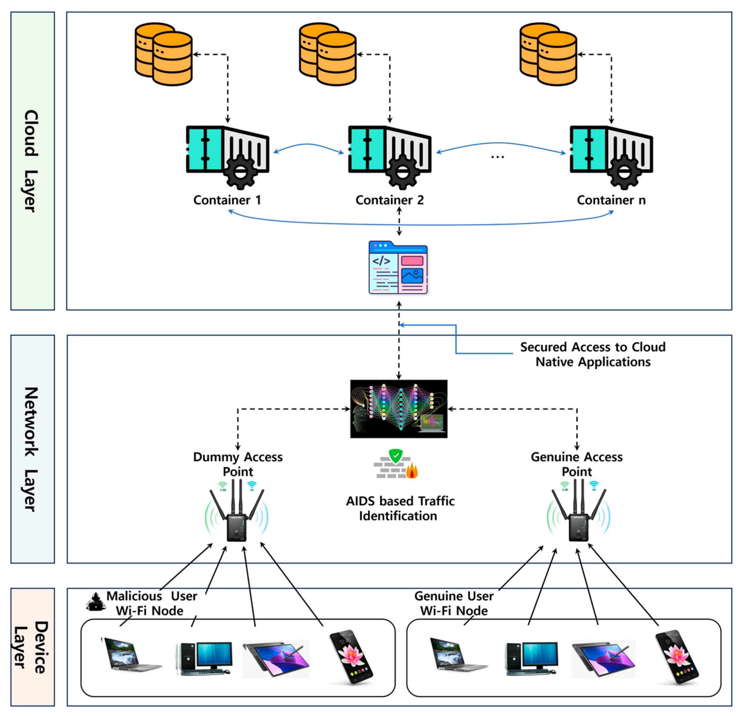 AIDS-Based Cyber Threat Detection Framework for Secure Cloud-Native ...