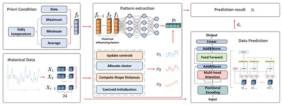 Short-Term Load Forecasting Model Based on Time Series Clustering and ...