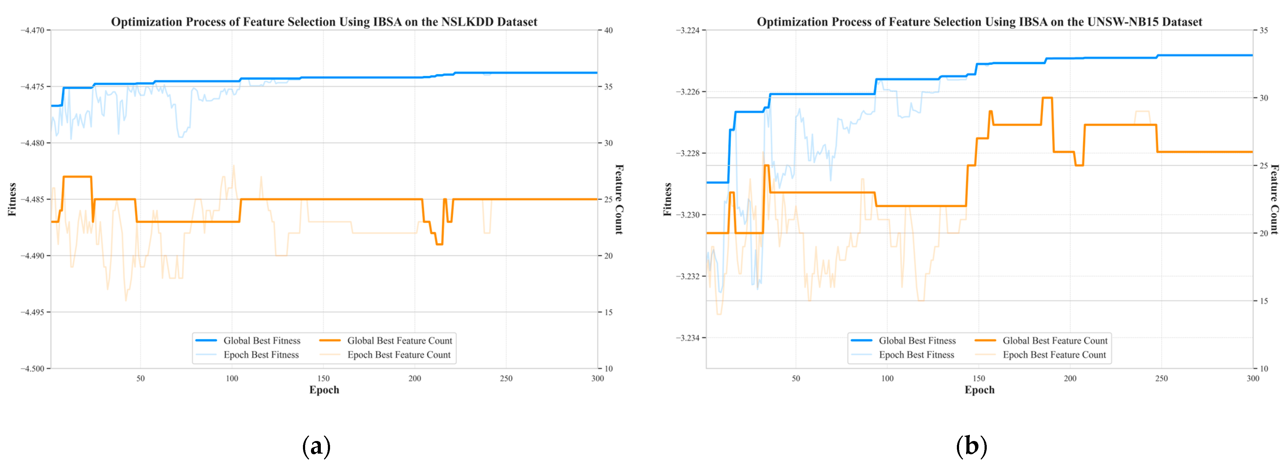 An Improved Binary Simulated Annealing Algorithm and TPE-FL-LightGBM for Fast Network Intrusion ...