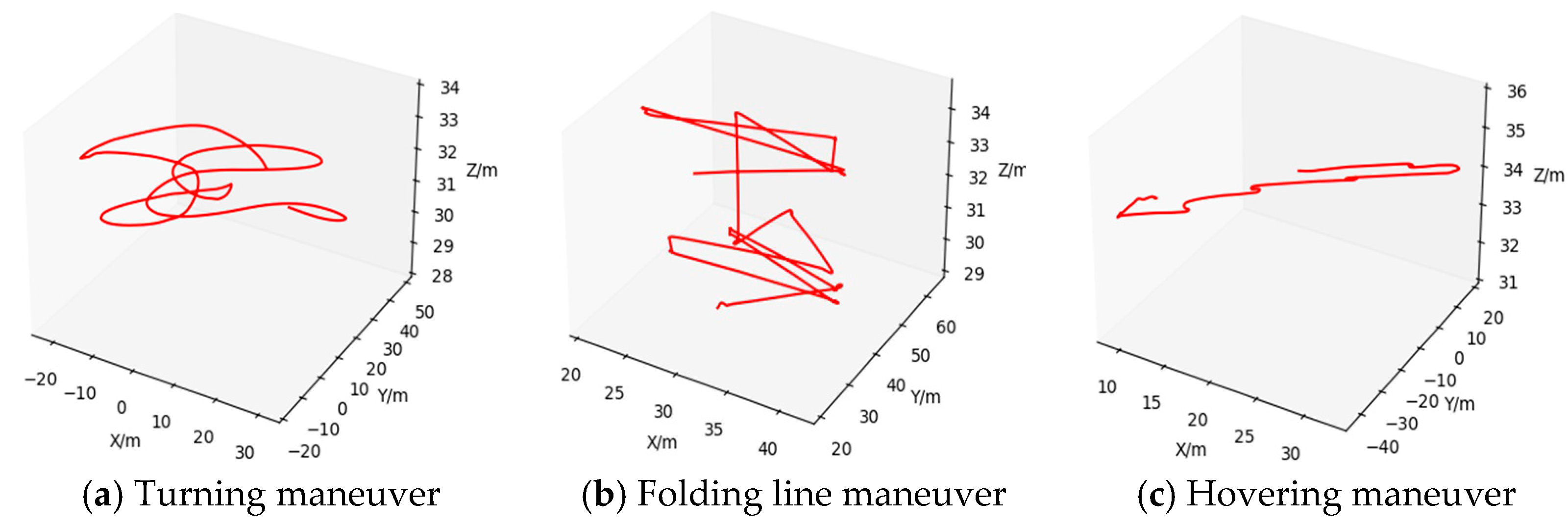 A Multi-Model Polynomial-Based Tracking Method for Targets with Complex Maneuvering Patterns