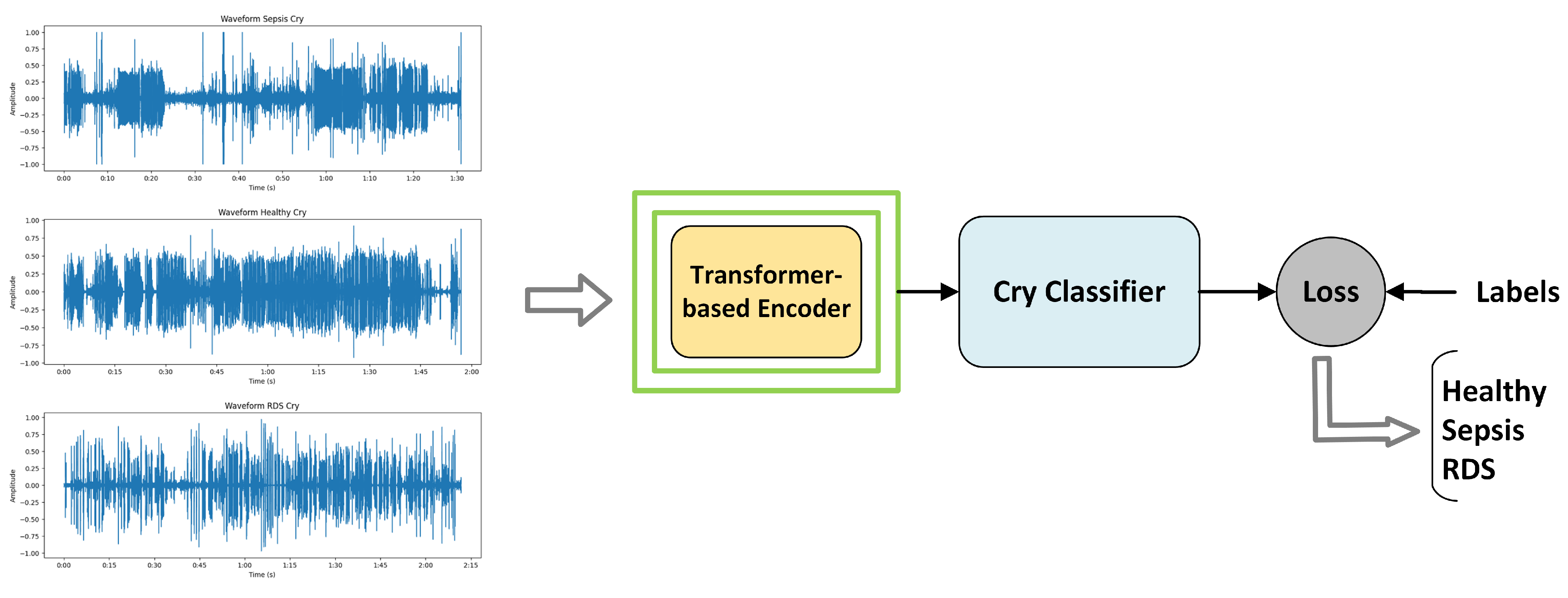 Deep Audio Features and Self-Supervised Learning for Early Diagnosis of ...