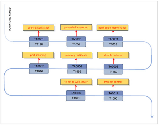 DeepOP: A Hybrid Framework for MITRE ATT&CK Sequence Prediction via ...