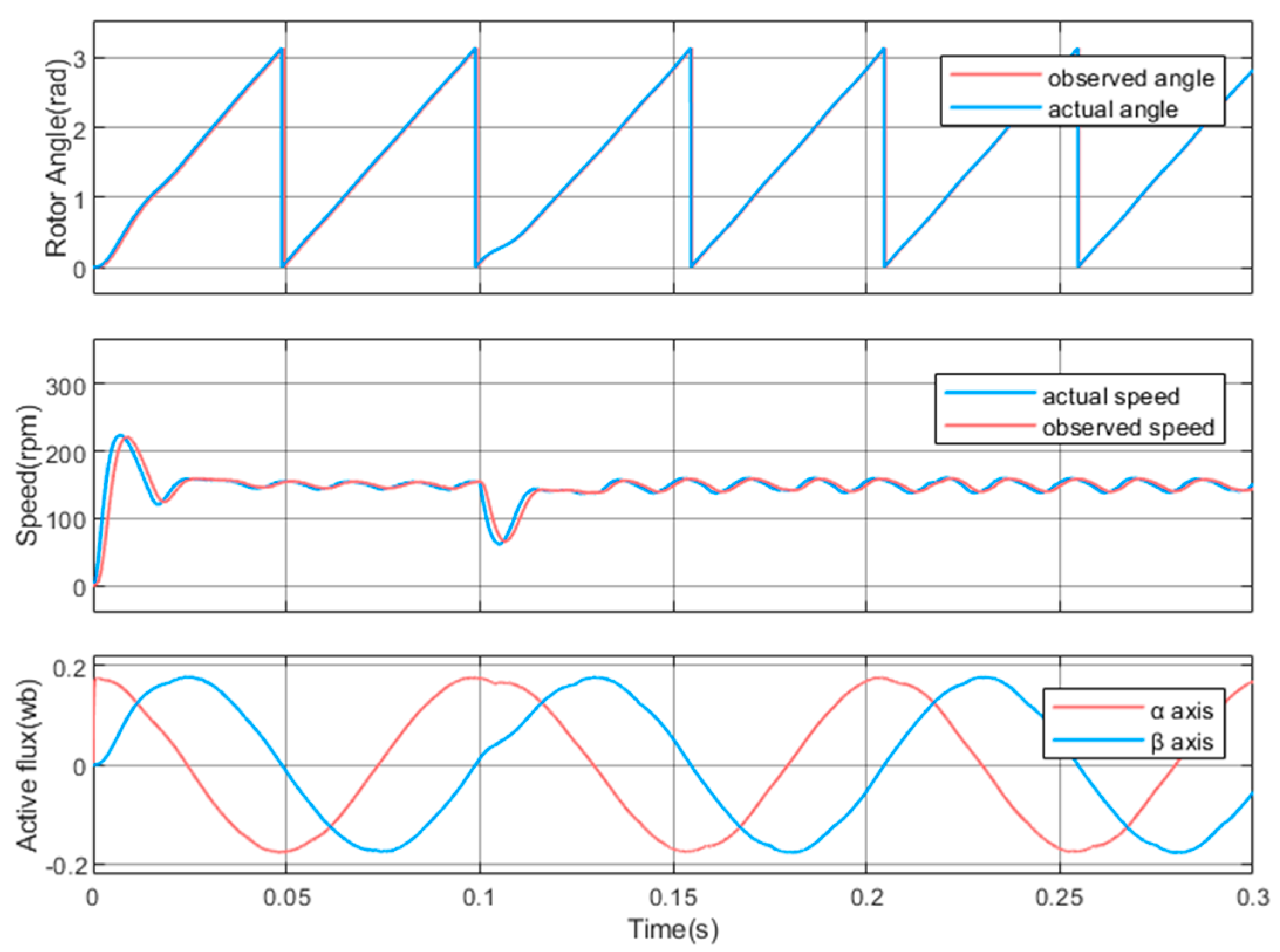 Sensorless Control of PMaSynRM Based on Hybrid Active Flux Observer