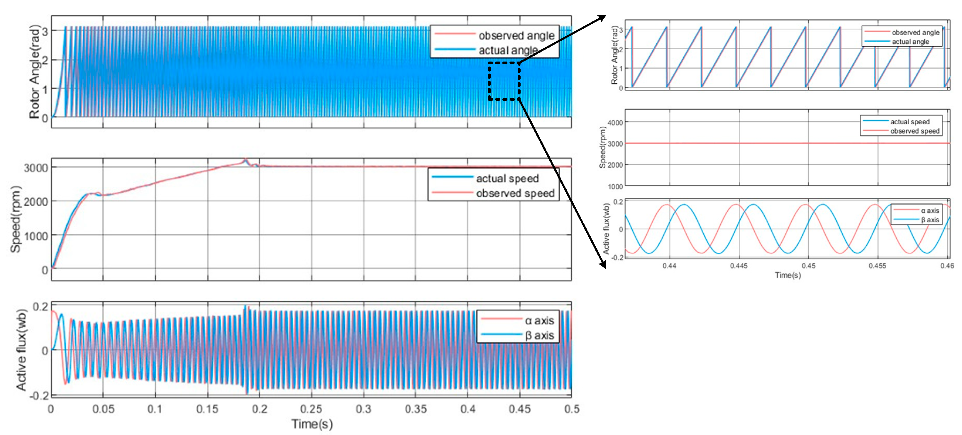 Sensorless Control of PMaSynRM Based on Hybrid Active Flux Observer