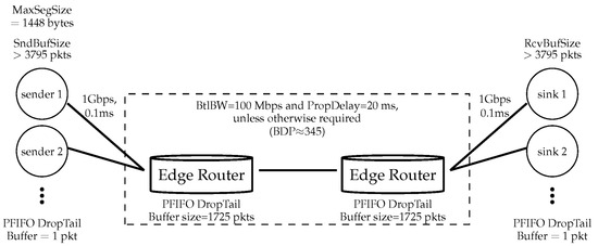 TCP Congestion Control Algorithm Using Queueing Theory-Based Optimality Equation