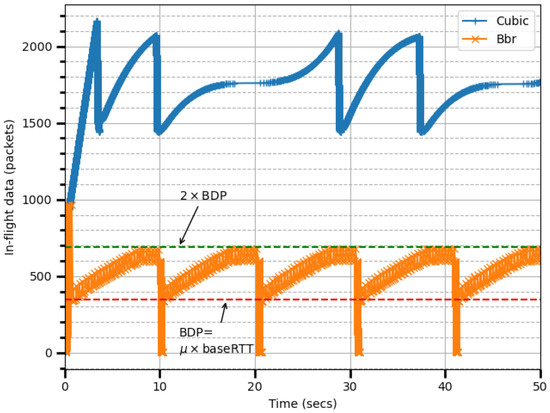 TCP Congestion Control Algorithm Using Queueing Theory-Based Optimality ...