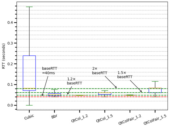 TCP Congestion Control Algorithm Using Queueing Theory-Based Optimality ...