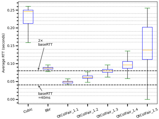 TCP Congestion Control Algorithm Using Queueing Theory-Based Optimality Equation