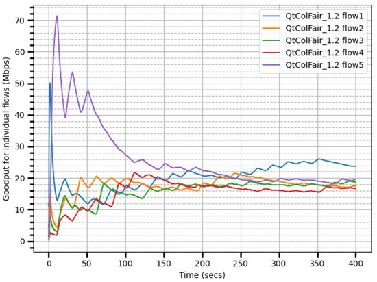 TCP Congestion Control Algorithm Using Queueing Theory-Based Optimality Equation