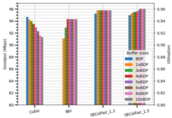 TCP Congestion Control Algorithm Using Queueing Theory-Based Optimality Equation
