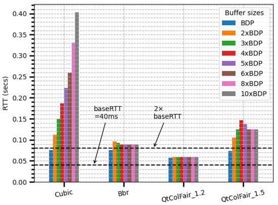 TCP Congestion Control Algorithm Using Queueing Theory-Based Optimality Equation