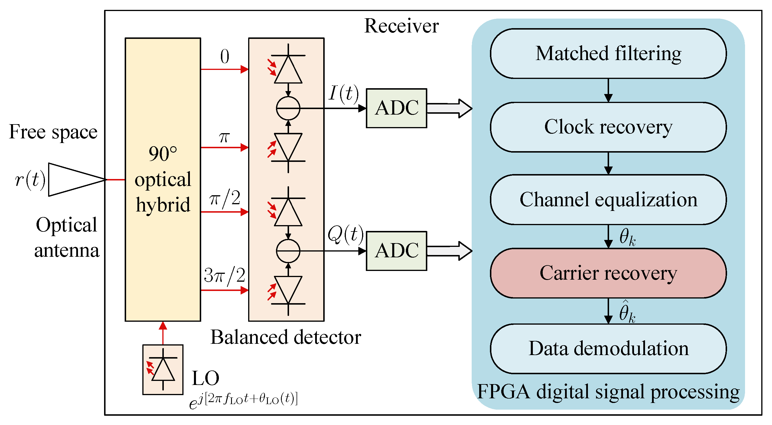 A Noise-Tolerant Carrier Phase Recovery Method for Inter-Satellite ...