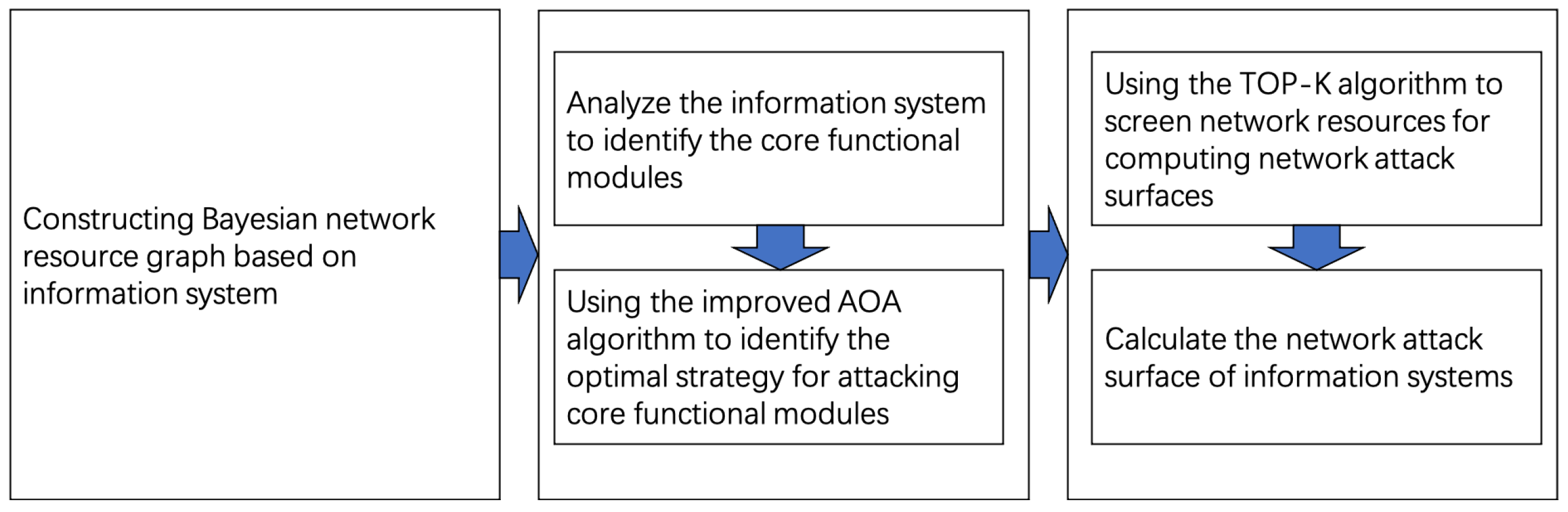 A Network Attack Surface Evaluation Method Based on Optimal Attack Strategy