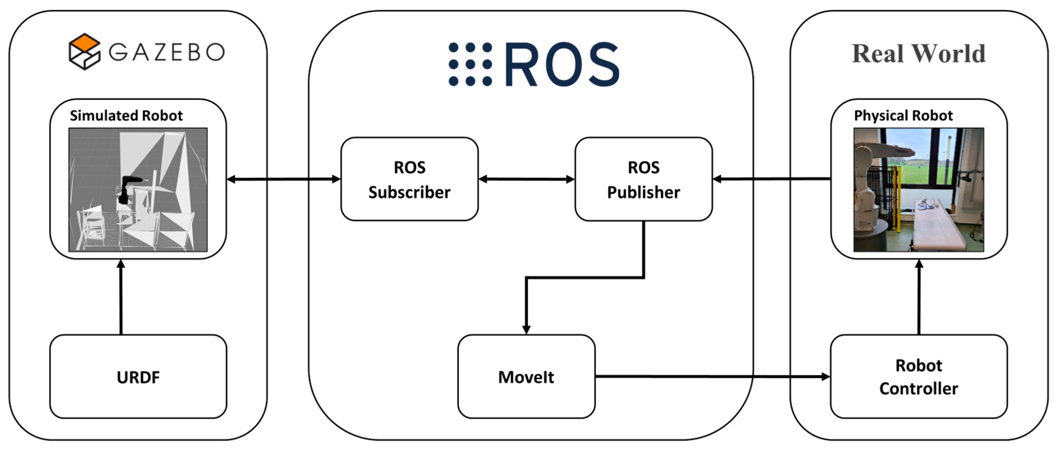 Comparative Study of Digital Twin Developed in Unity and Gazebo