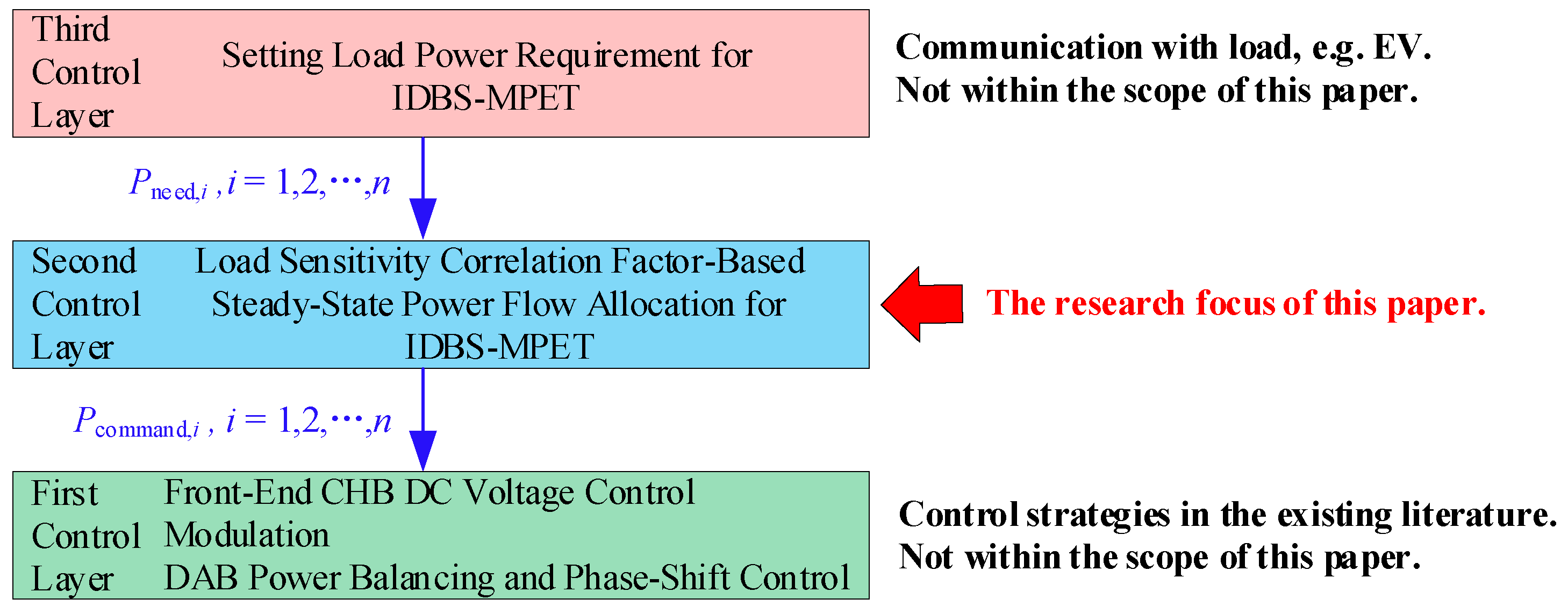Load Sensitivity Correlation Factor-Based Steady-State Power Flow ...