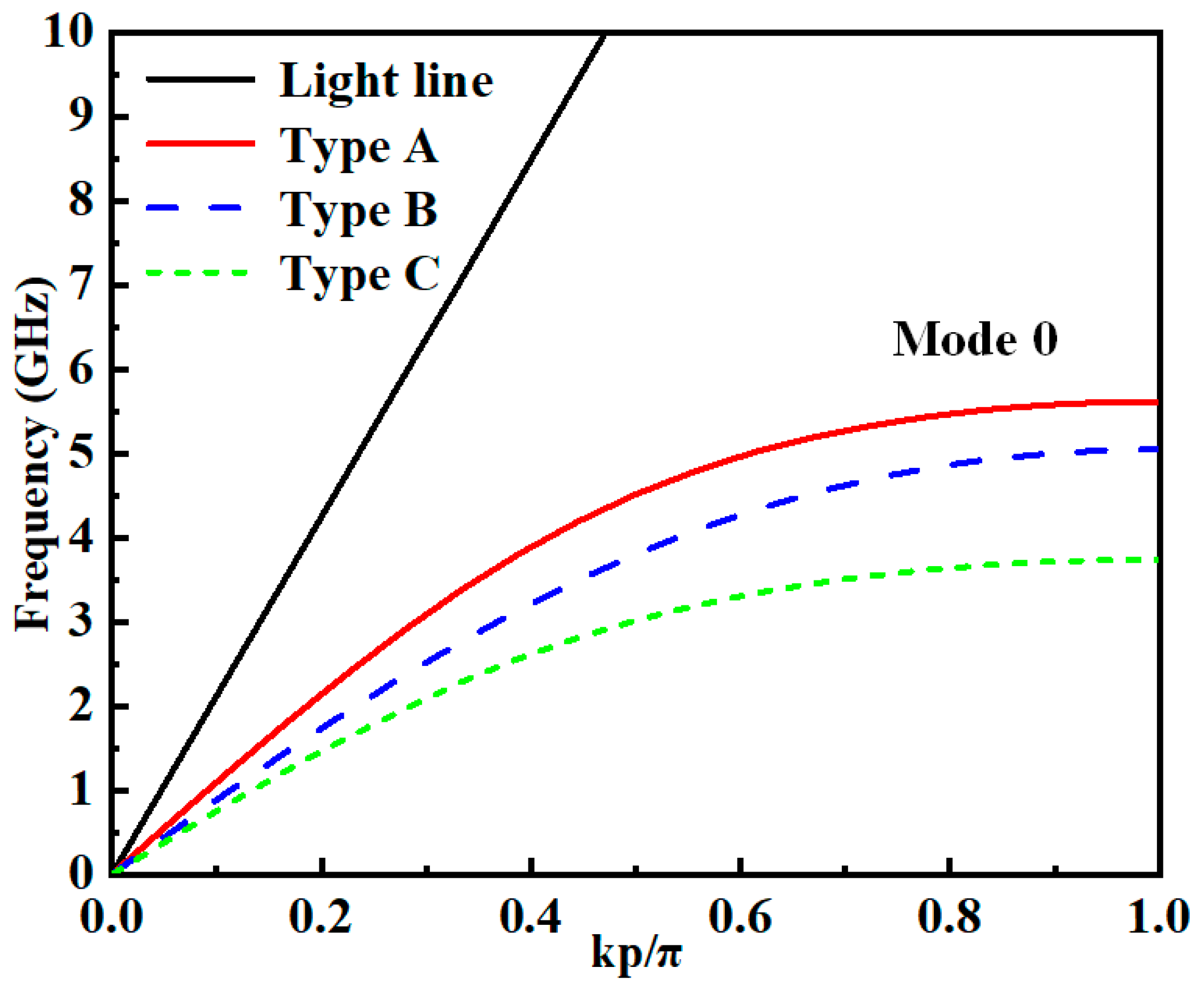 Compact Tri-Band Bandpass Filter with Wide Upper Stopband Based on Spoof Surface Plasmon ...