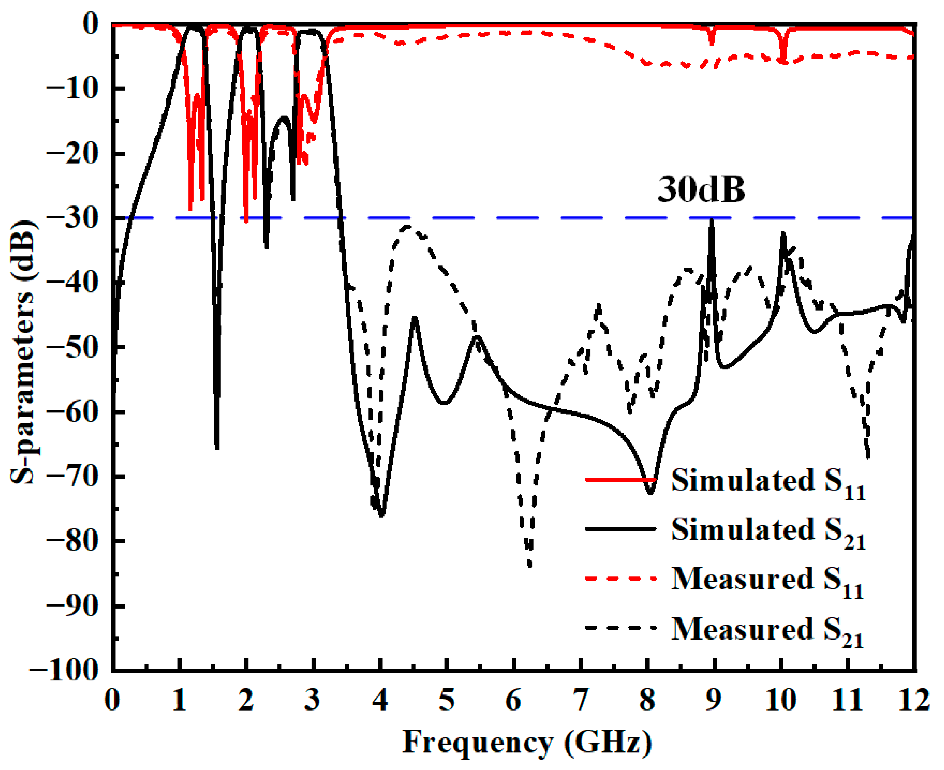 Compact Tri-Band Bandpass Filter with Wide Upper Stopband Based on Spoof Surface Plasmon ...
