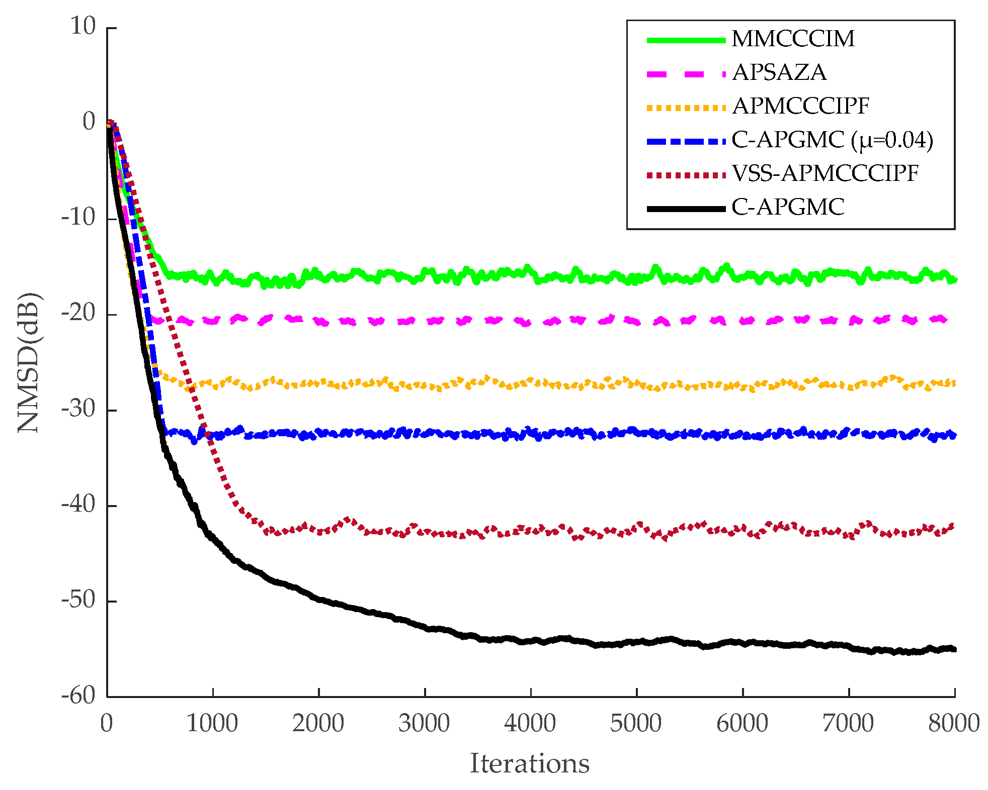 Variable-Step-Size Generalized Maximum Correntropy Affine Projection Algorithm with Sparse ...