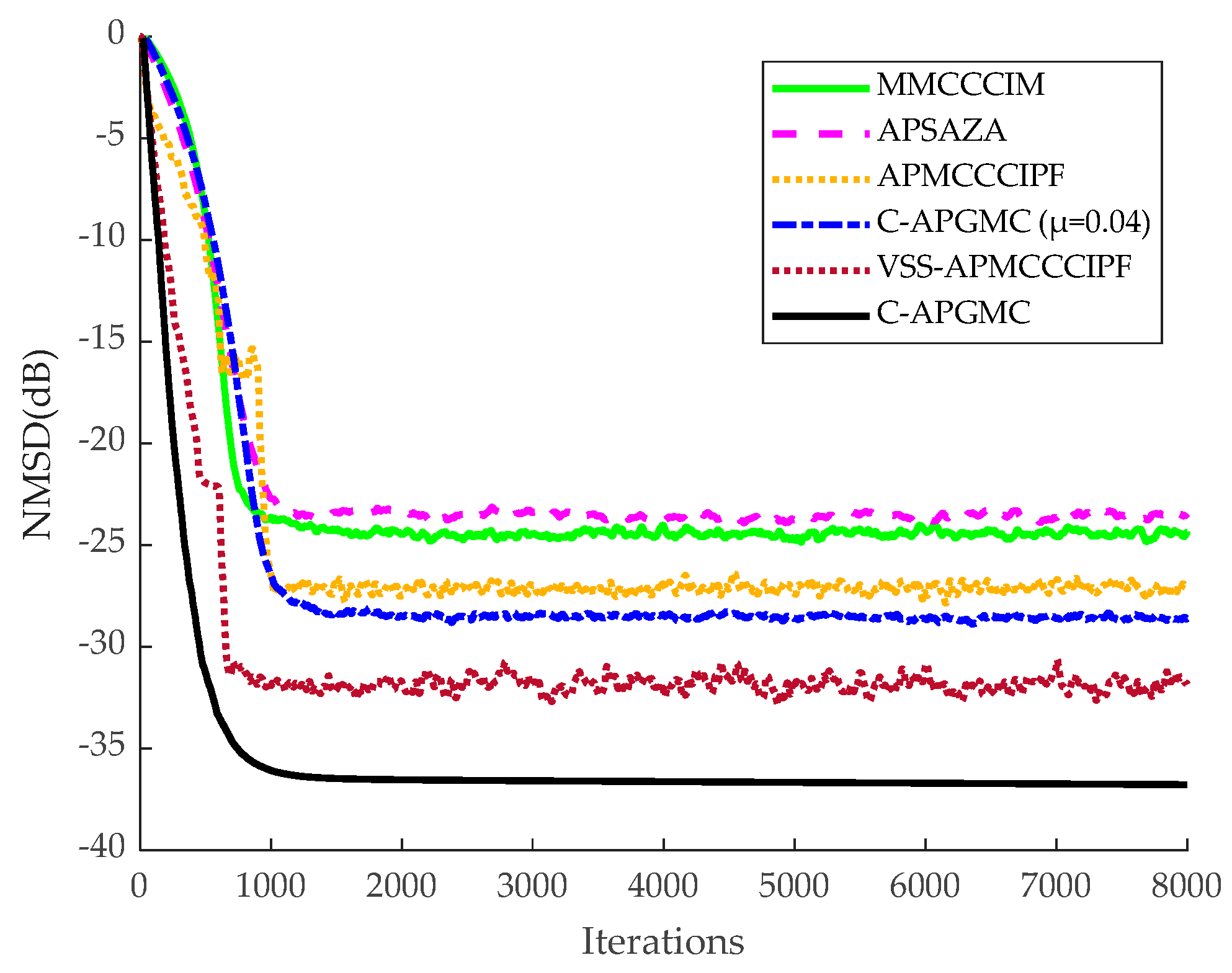 Variable-Step-Size Generalized Maximum Correntropy Affine Projection Algorithm with Sparse ...