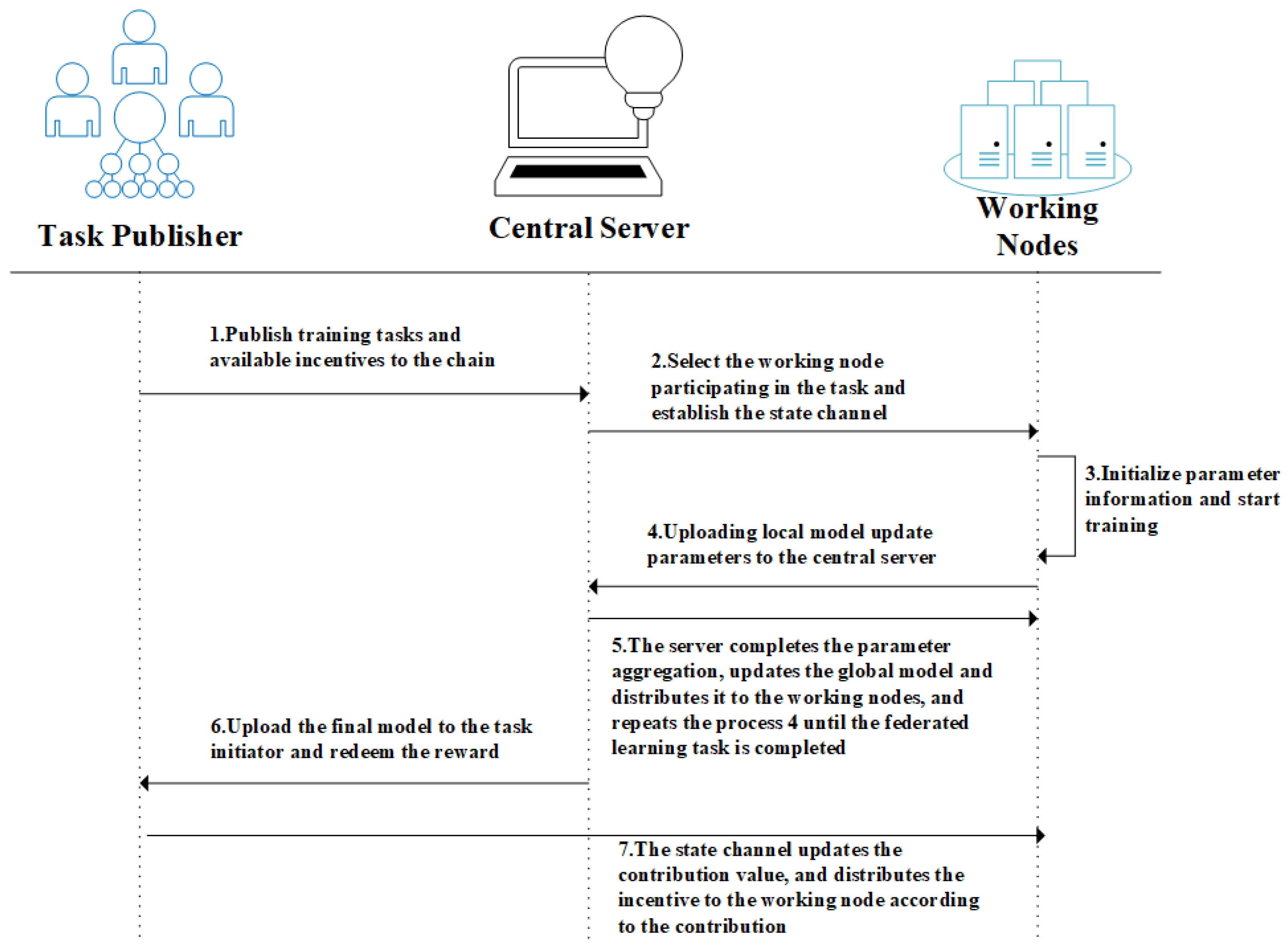 Federated Learning and Reputation-Based Node Selection Scheme for Internet of Vehicles