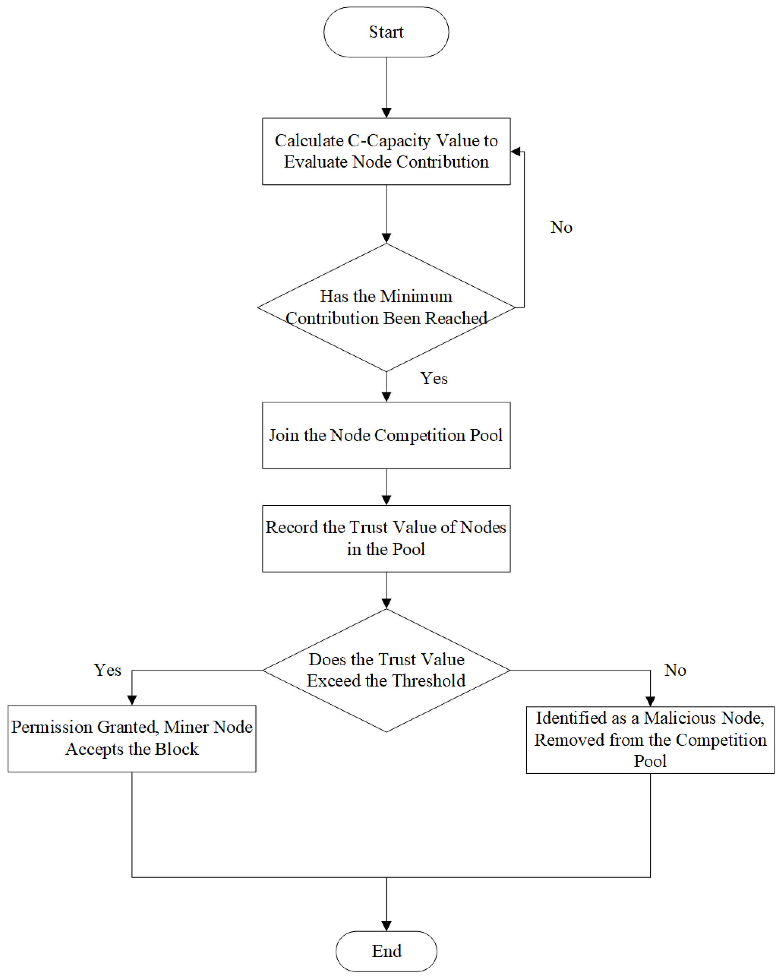 Federated Learning and Reputation-Based Node Selection Scheme for Internet of Vehicles